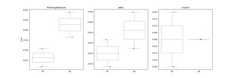 Plot Oblique Forest And Axis Aligned Random Forest Predictions On Cc18 Datasets — Treeple 0 9 1