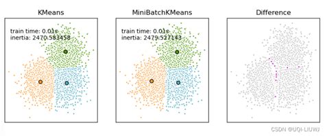 机器学习 sklearn 笔记：k means kmeans minibatchkmeans