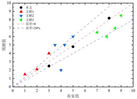 论文图片中的文字格式和误差作图 功能材料与分子影像技术创新