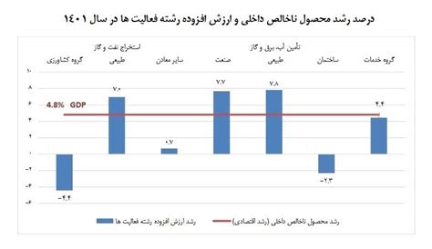 جزئیات رشد اقتصادی 1401 نمودار تسنیم