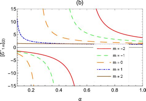 color online energy in the pseudo spin symmetry limit eq 96b as