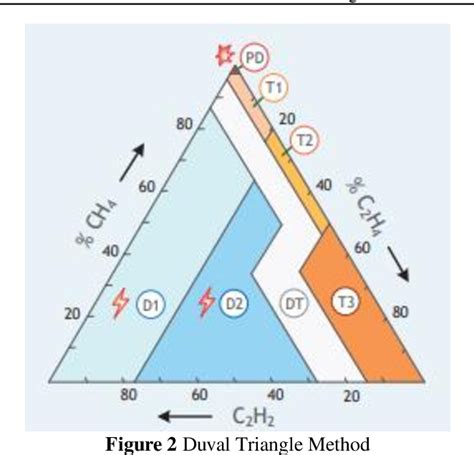 Figure 2 From Identification Of Transformer Anomalies Utilizing The Adaboost Machine Learning