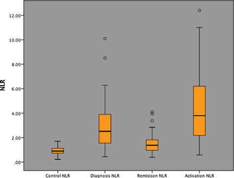 Box Plot Graph Showing Neutrophil To Lymphocyte Ratio At The Time Of