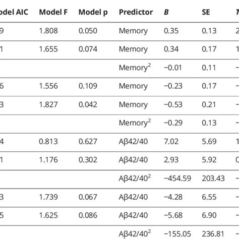 General Linear Models Predicting Regional Activity By Linear And Download Scientific Diagram