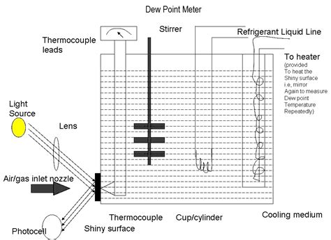 Dew Point Meter Principle Aubase Total Flow Solutions