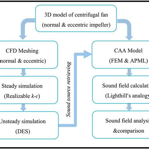 Hybrid Noise Prediction Procedure 3D Threedimensional CFD