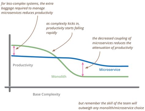 微服务Microservice那点事 SOA 火龙果软件工程