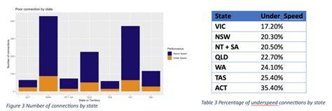 Fudging The Figures Australias NBN Speed Report