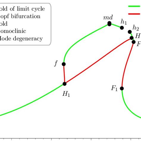 Bifurcation Diagram In The Two Parameter Plane ϕ η Codimension 2 Download Scientific