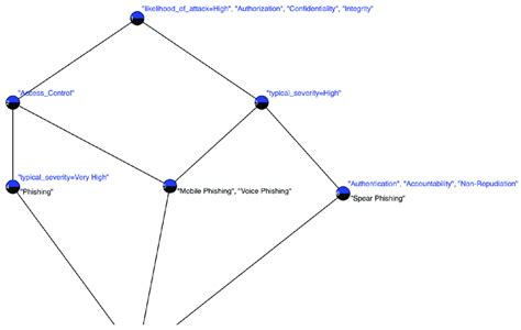 Fragment Of A Formal Concept Lattice For Analysis Of Cyberattacks