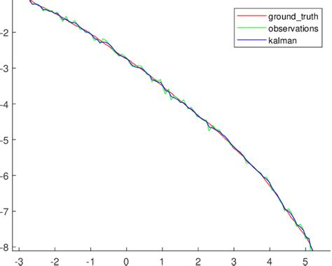 Figure C1 Output Of The Discrete Ekf Model Constant Speed With Some