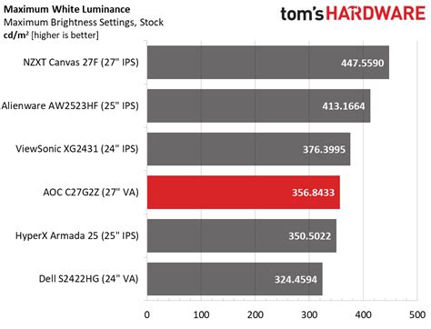Brightness And Contrast AOC C G Z Gaming Monitor Review Solid Gaming Performance Speed And