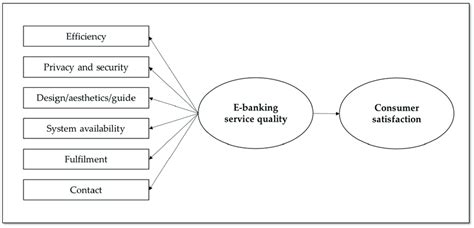 The Conceptual Model Of E Banking Service Quality Download Scientific Diagram