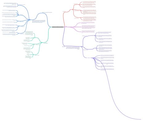 NhÓm 16 Sơ đồ Tư Duy Về Gccn Coggle Diagram