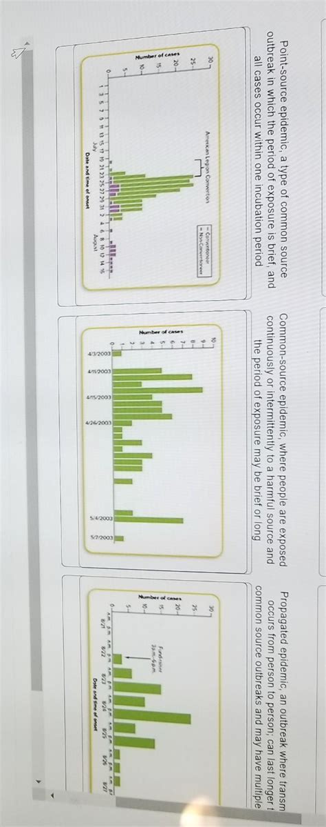 Solved Point Source Epidemic A Type Of Common Source