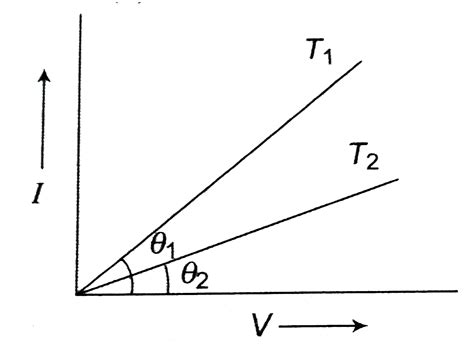 The Current Voltage Graph For A Given Speciment At Two Different Temperatures T 1 And T 2