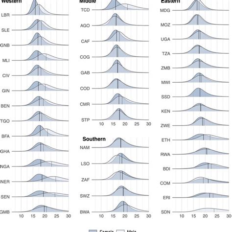 Distribution Of The Age At First Sex By Region Country And Sex The Download Scientific