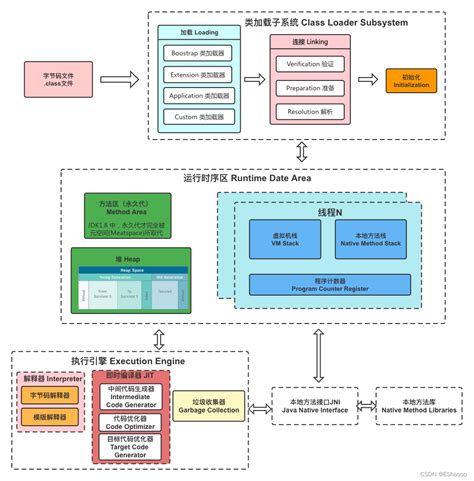Jvm七 Jvm内存模型 每个程序计数器只用来记录一个线程的行号所以是线程私有它的生命周期与线程相 Csdn博客