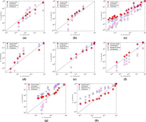 Relative Hydraulic Conductivity From Proposed Model Compared With Other Download Scientific