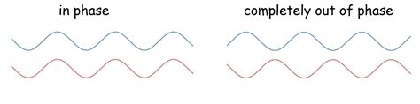 13 Sine Waves Phase And Interference Physics Libretexts
