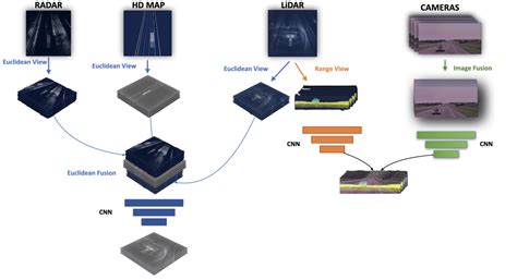 How Aurora Uses Deep Learning For Sensor Fusion And Motion Prediction