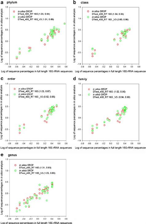 Comparison Of The Community Structures In In Silico Dataset Comparison