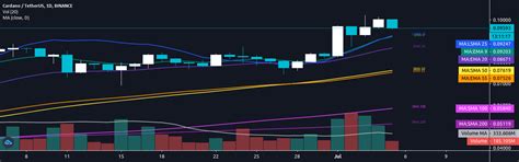 Dailymtf Moving Averages Ema20 Ema55 Sma50 Sma100 Sma200 — Indicator By X484f444c