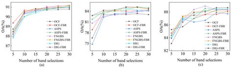 Hyperspectral Band Selection Method Based On Global Partition Clustering