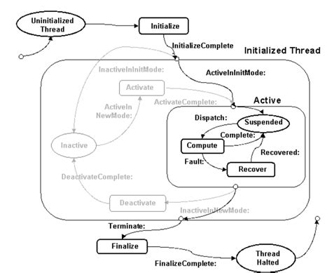Aadl语言和osate工具集的使用 小陌白学习笔记