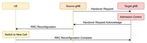 Inter Gnb Xn Handover Procedure In 5g Nr Moniem Tech