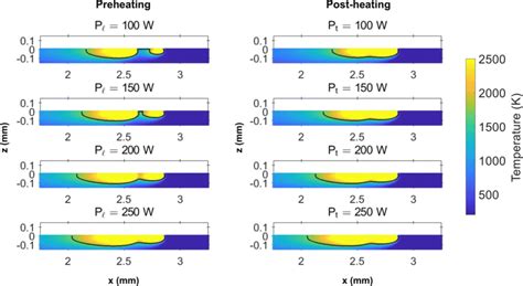 Melt Pool Results For Preheating And Post Heating Multi Beam Lpbf Download Scientific Diagram