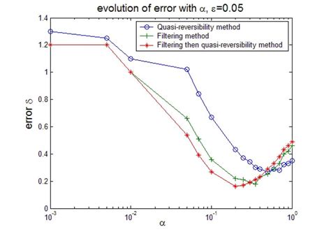 Numerical Error When ε 005 Download Scientific Diagram
