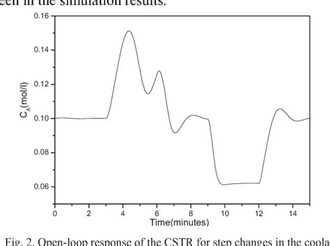 figure 2 from hammerstein model identification of continuous stirred tank reactor based on least