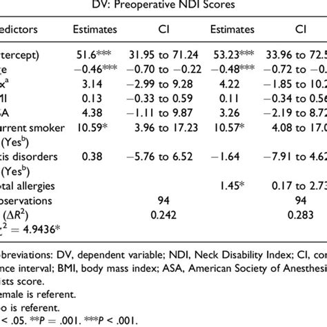 Hierarchical Multiple Regression Models With Dependent Variable Dv Download Scientific