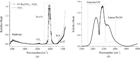Figure 3 From In Situ Diffuse Reflectance Ir Spectroscopy And X Ray Absorption Spectroscopy For