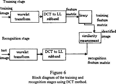 Figure 6 From Face Recognition Using Wavelet Transform Fast Fourier Transform And Discrete