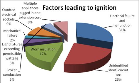 Factors Leading To Ignition Source Lagos State Fire And Safety