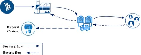 Structure Of The Proposed Closed Loop Supply Chain Download
