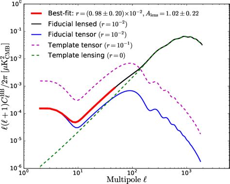Table 1 From Joint Bayesian Estimation Of Tensor And Lensing B Modes In
