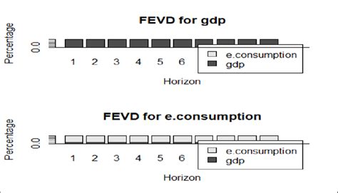 Variance Decomposition Of Gdp Growth And Electricity Consumption Growth