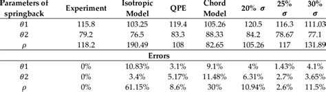 Measurement Of The Parameters And Errors Of Springback Simulation