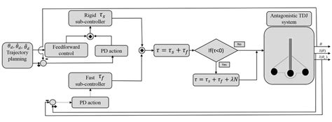 Schematic Of Proposed Composite Controller For Antagonistic Tdj System Download Scientific