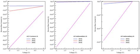 The Reverse Bias Currentvoltage Plots Of Some Diodes In The Dark And Download Scientific