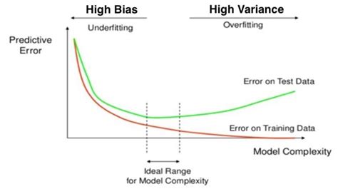 What Is The Biasvariance Tradeoff With Video