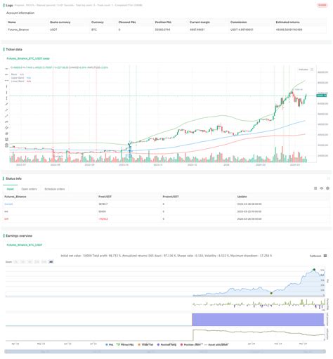 bollinger 5 minute breakout intraday trading strategy by fmzquant