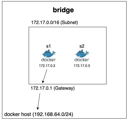 A Guide To Docker Networking Cevo