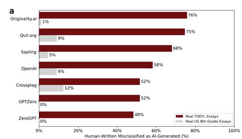 Proof Points Its Easy To Fool Chatgpt Detectors