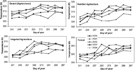 The Surface Temperature Variations For Different Vegetation Types Download Scientific Diagram