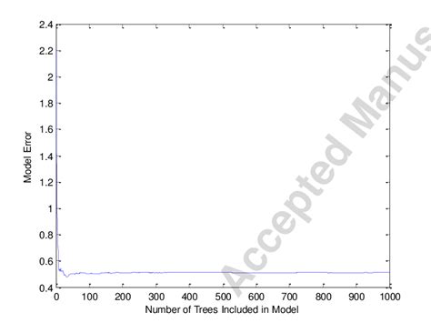 Figure B7 Rf Model Error As A Function Of Trees Included In Model For