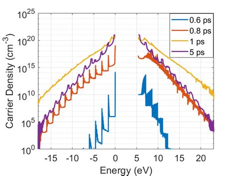 Fig S4 An Example Of Carrier Energy Distribution At The Centre Of Download Scientific Diagram